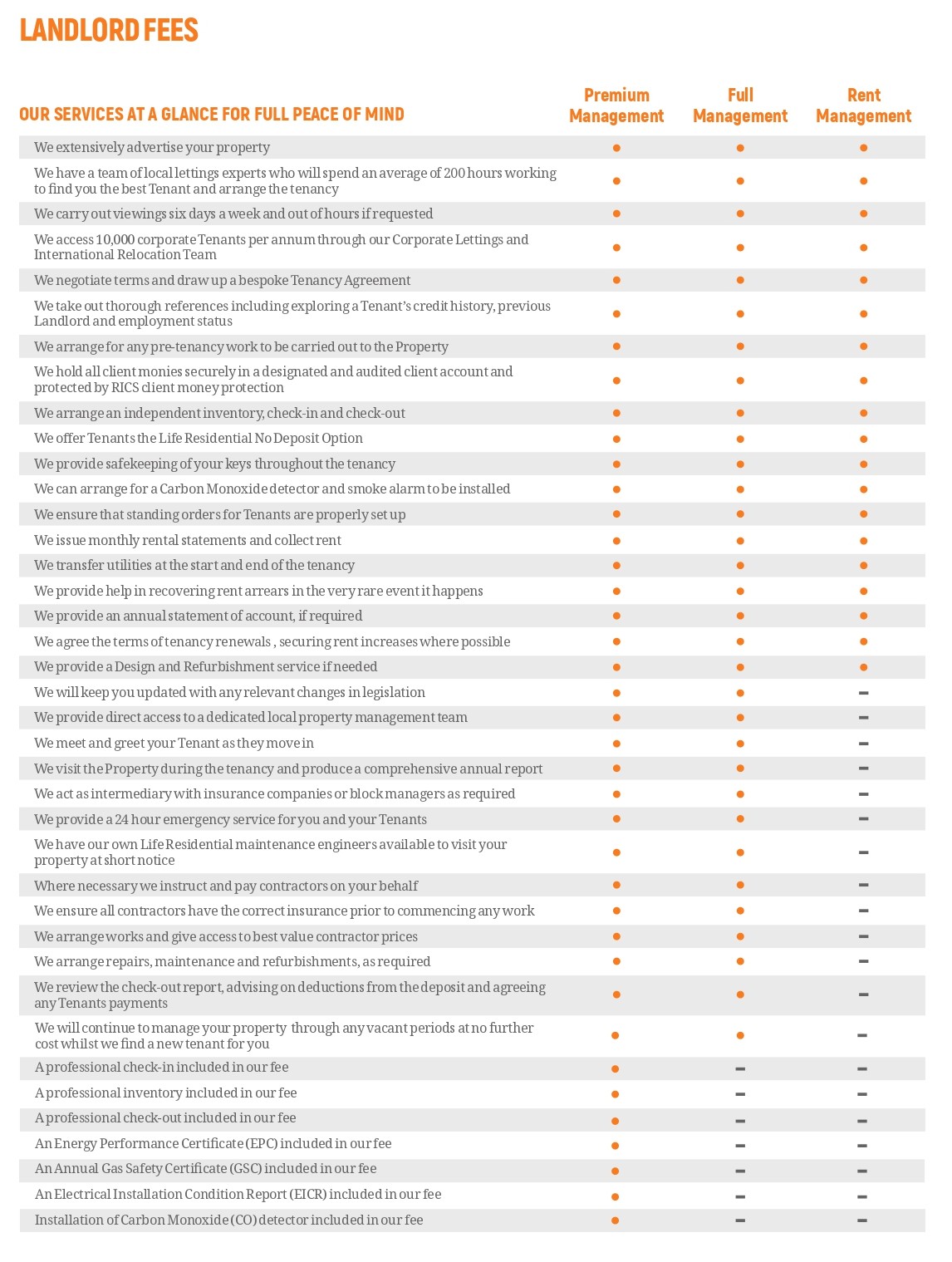 Landlord Fees | Life Residential